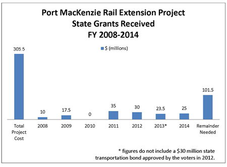 Port Mackenzie Rail Extension